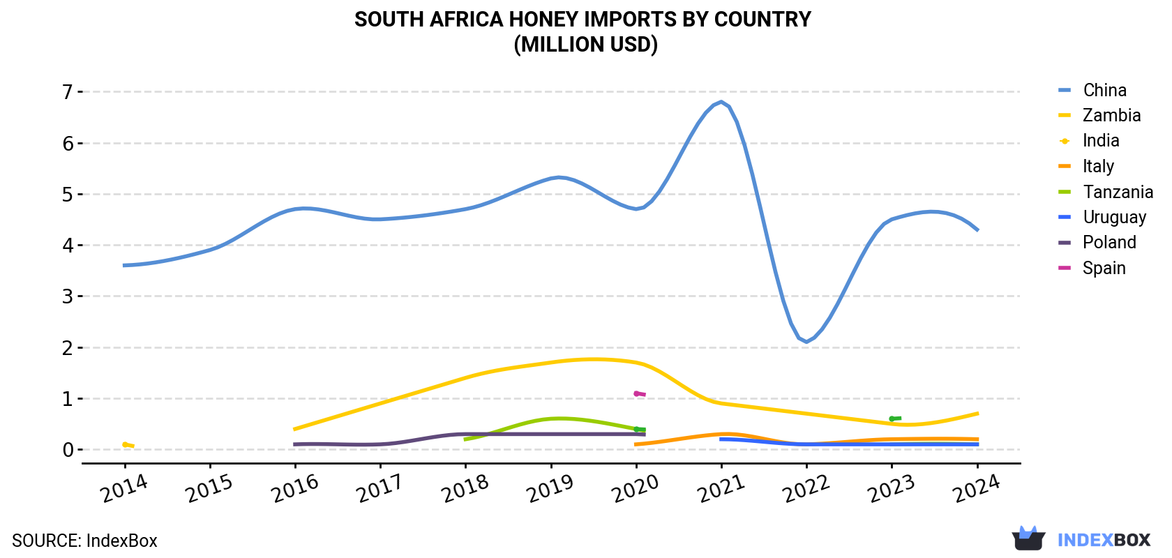 South Africa Honey Imports By Country (Million USD)