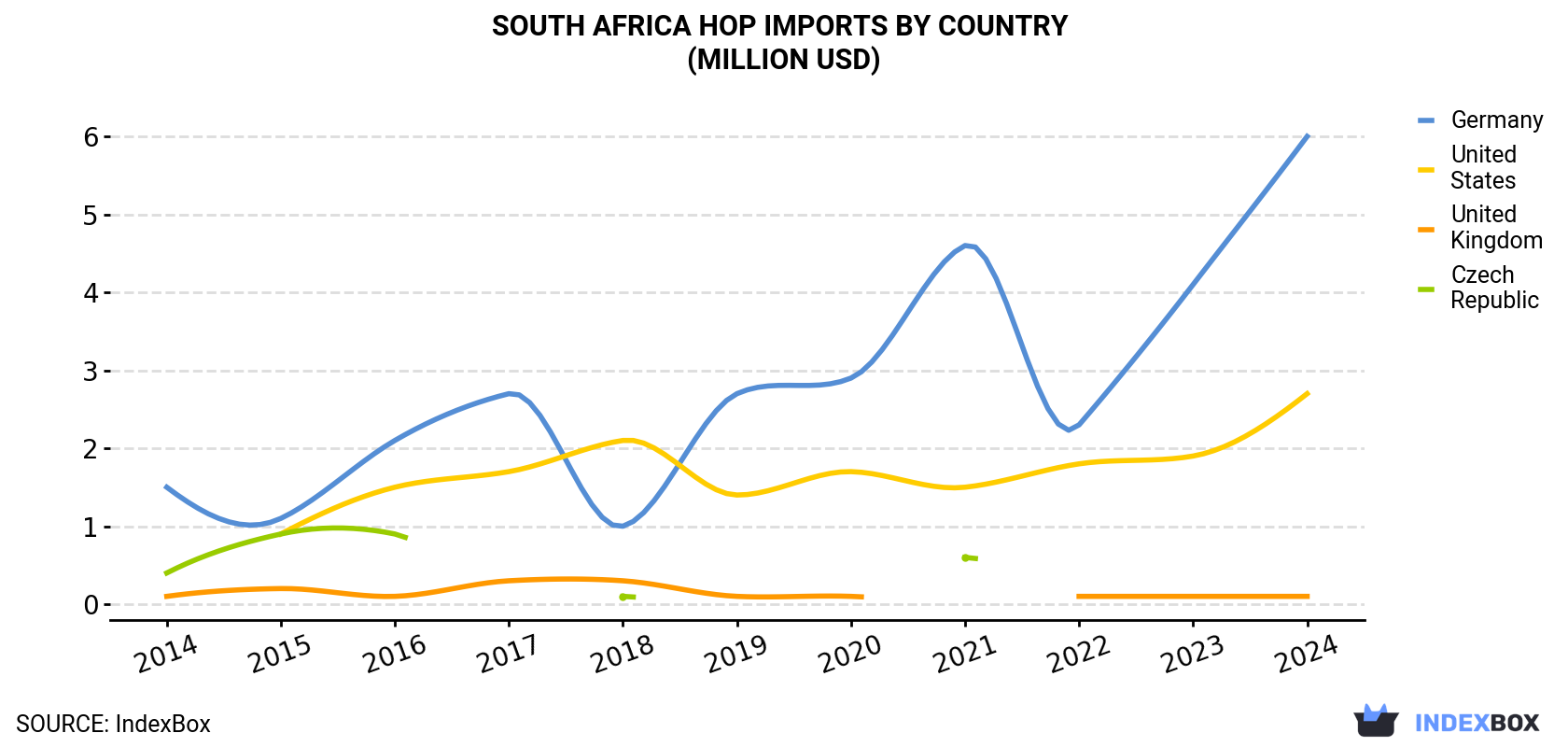 South Africa Hop Imports By Country (Million USD)