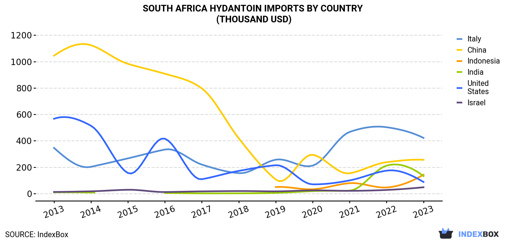 South Africa Hydantoin Imports By Country (Thousand USD)