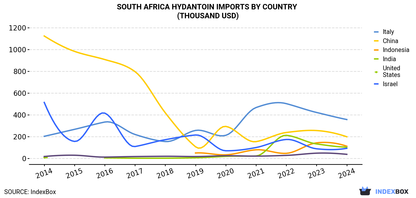 South Africa Hydantoin Imports By Country (Thousand USD)