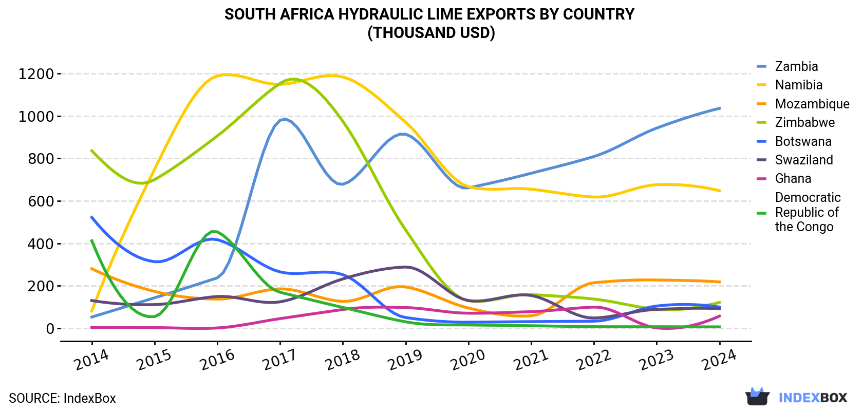 South Africa Hydraulic lime Exports By Country (Thousand USD)