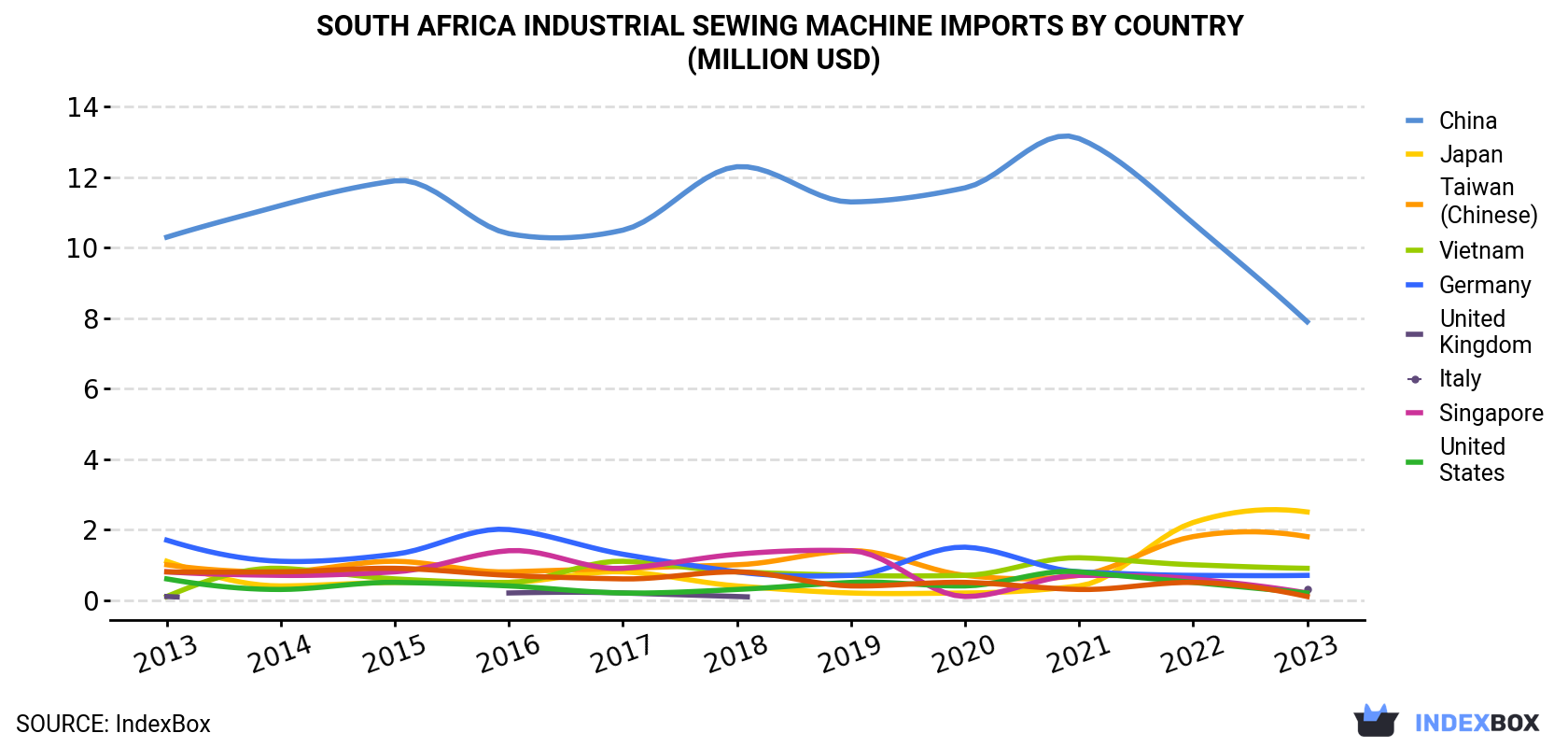 South Africa Industrial Sewing Machine Imports By Country (Million USD)