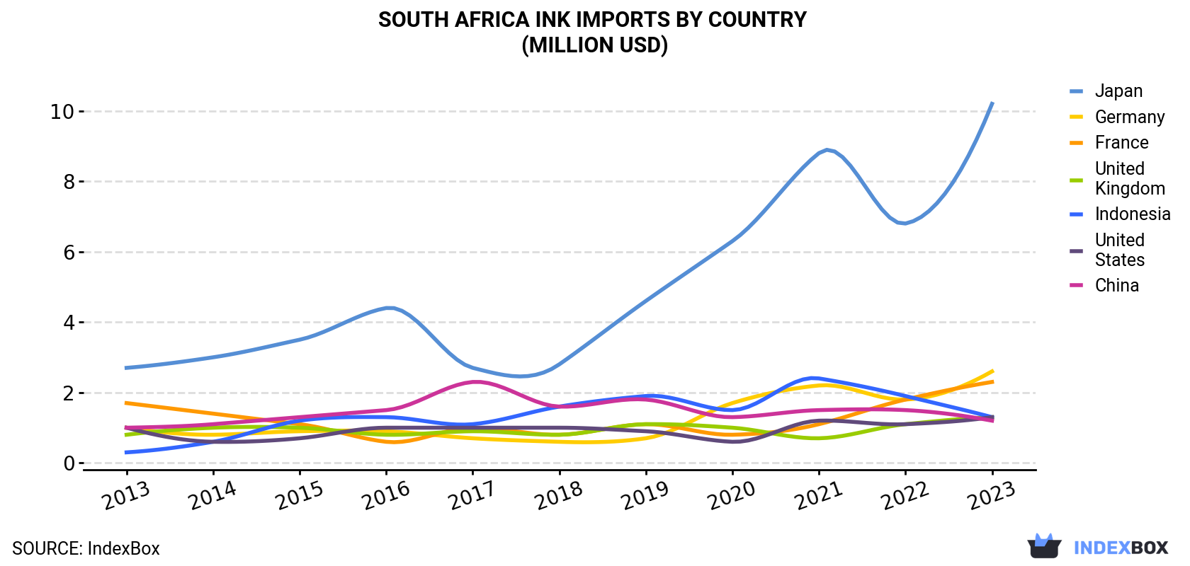 South Africa Ink Imports By Country (Million USD)