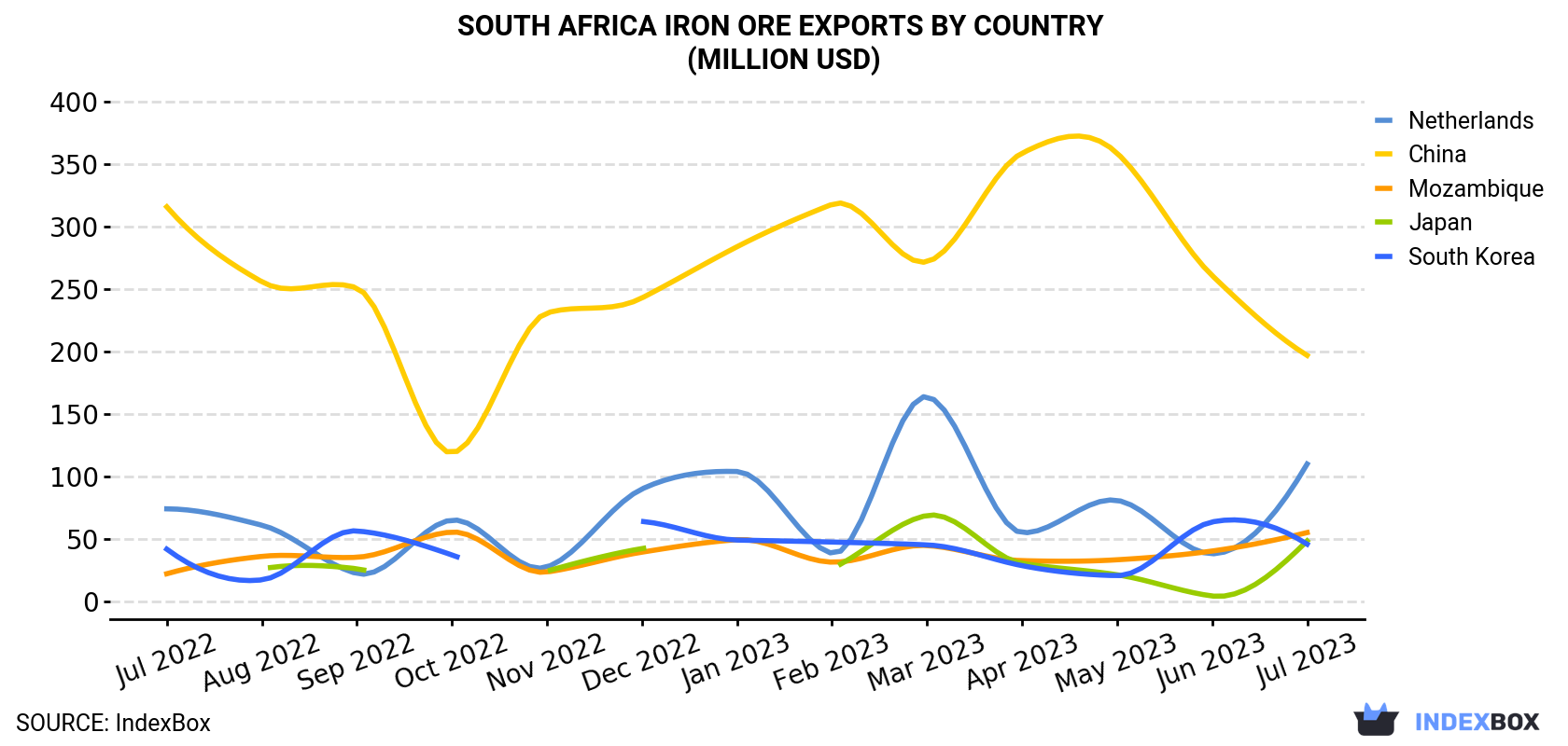 South Africa Iron Ore Exports By Country (Million USD)