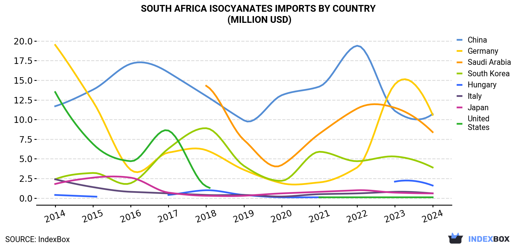 South Africa Isocyanates Imports By Country (Million USD)