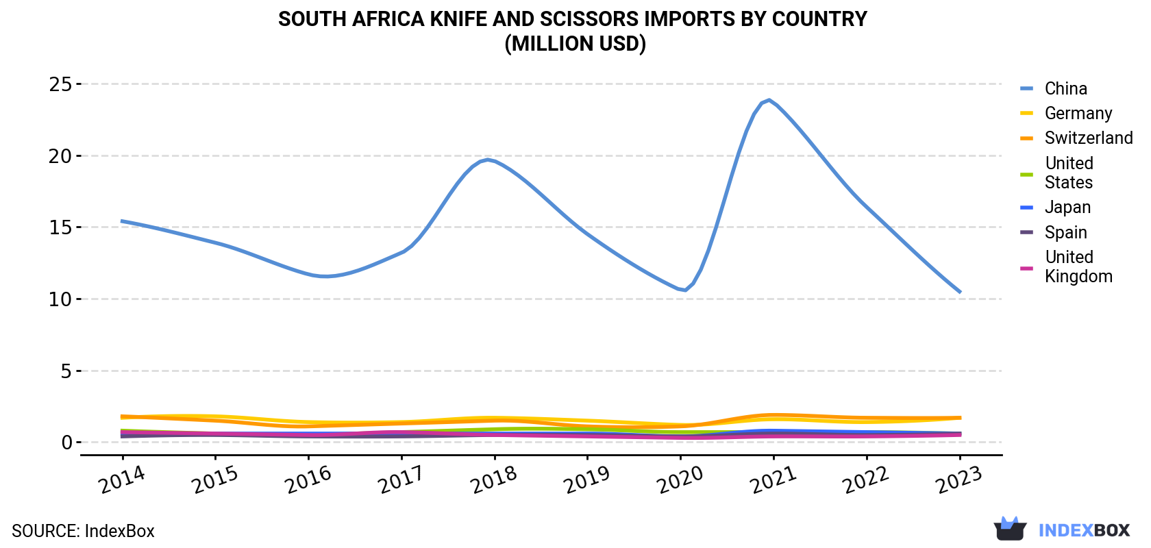South Africa Knife And Scissors Imports By Country (Million USD)