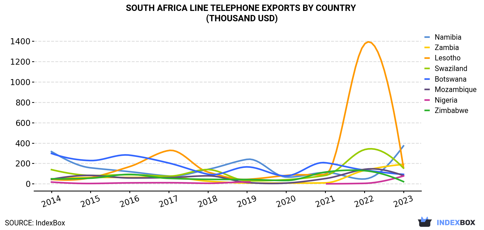 South Africa Line Telephone Exports By Country (Thousand USD)