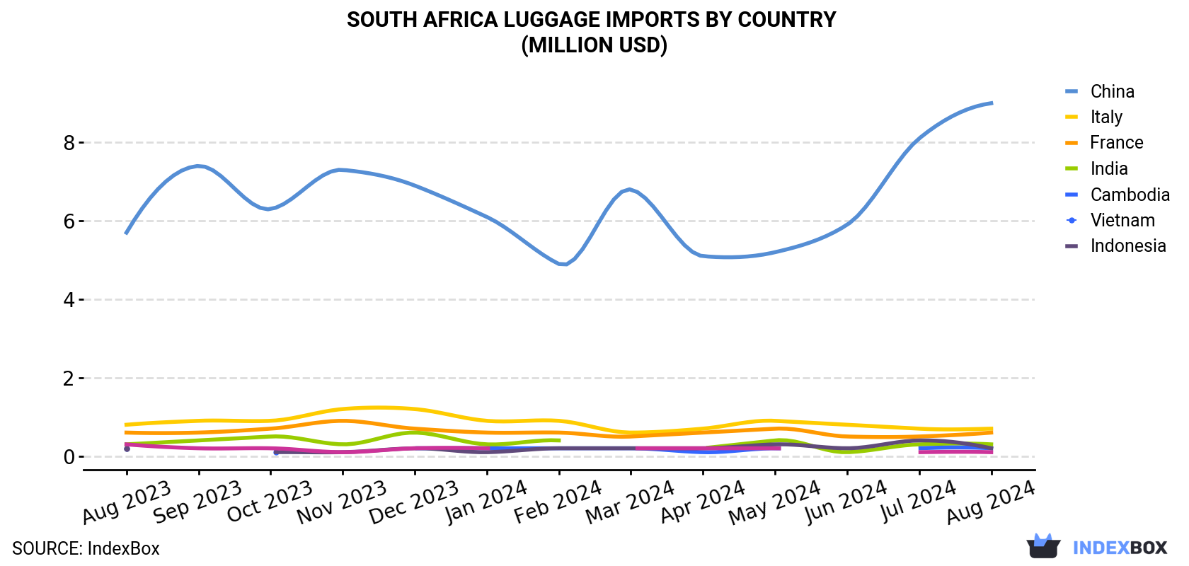 South Africa Luggage Imports By Country (Million USD)