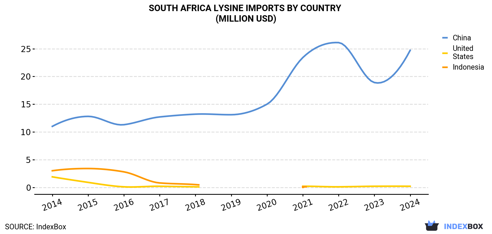 South Africa Lysine Imports By Country (Million USD)