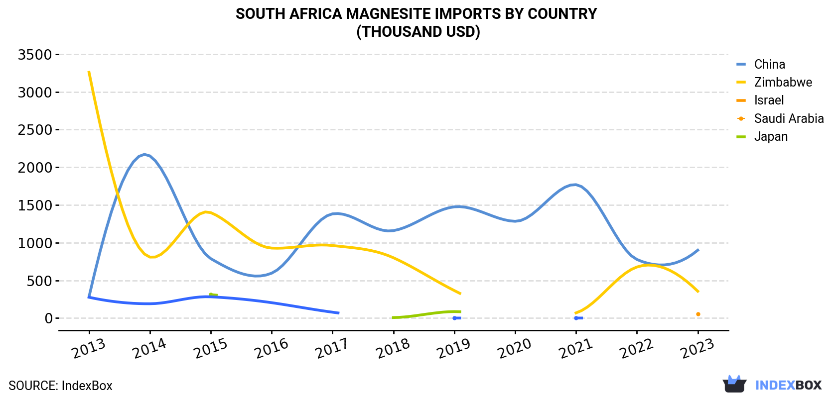 South Africa Magnesite Imports By Country (Thousand USD)