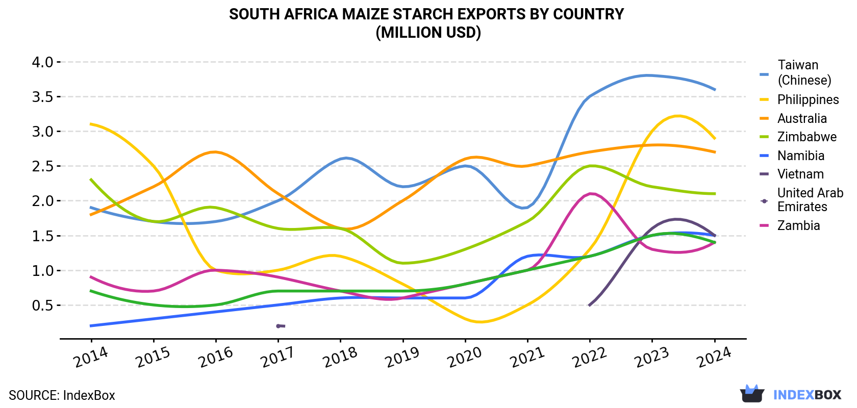 South Africa Maize Starch Exports By Country (Million USD)