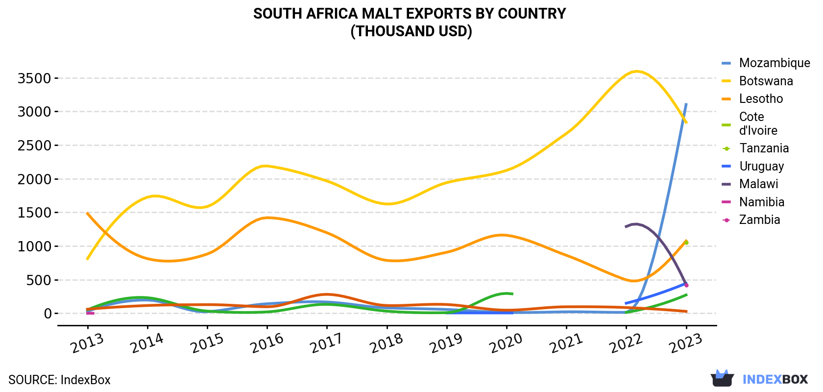 South Africa Malt Exports By Country (Thousand USD)