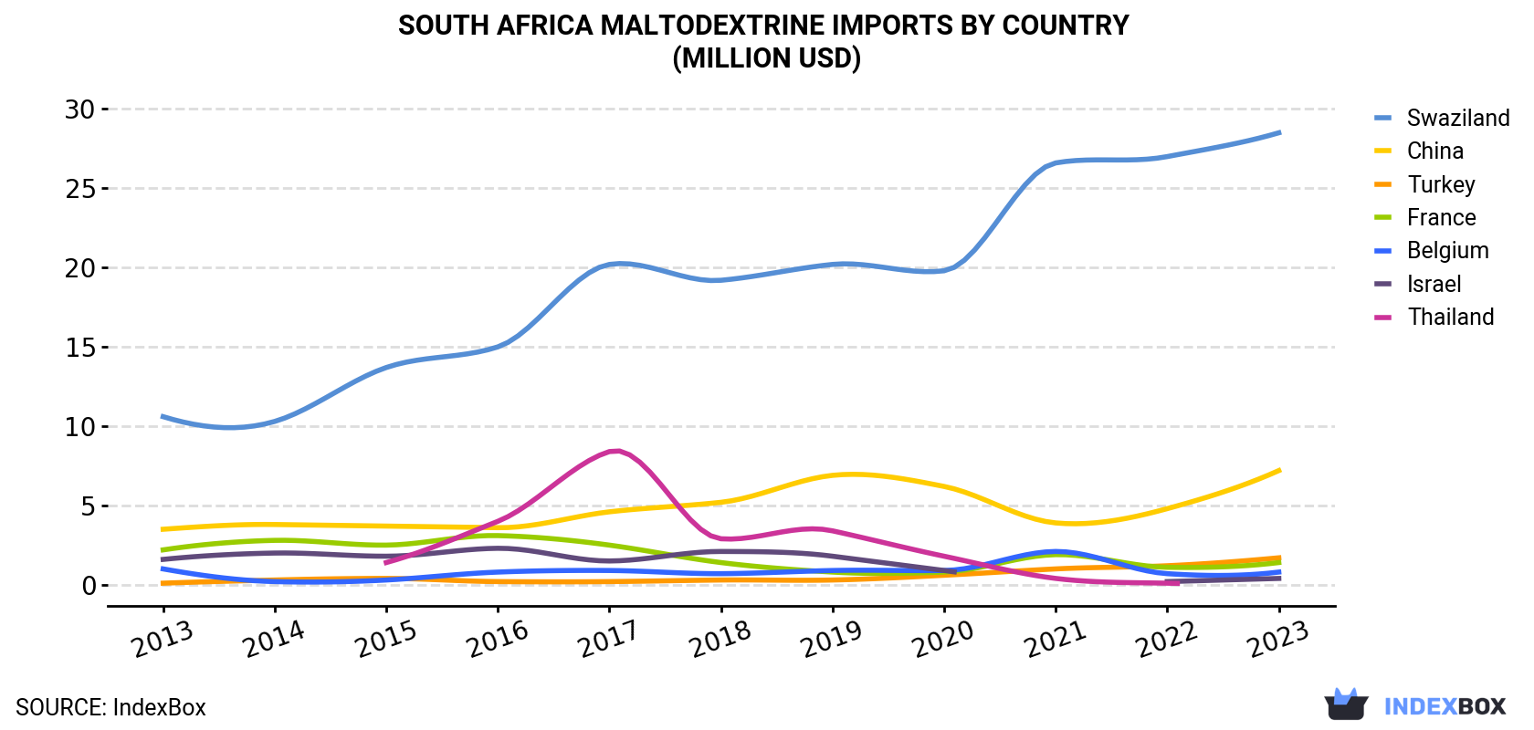 South Africa Maltodextrine Imports By Country (Million USD)