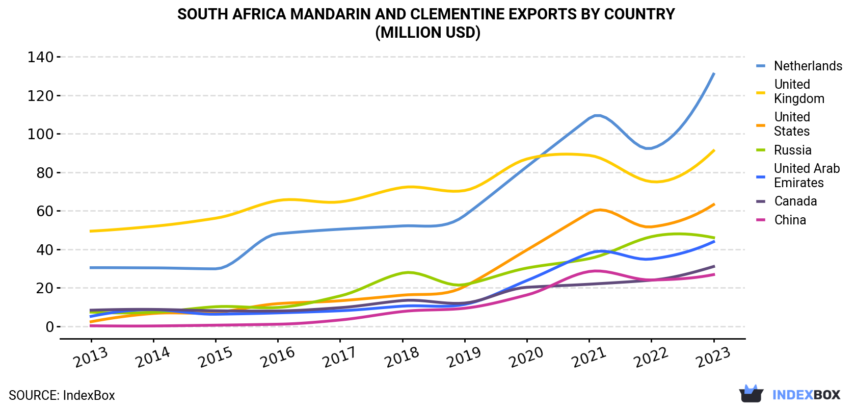 South Africa Mandarin and Clementine Exports By Country (Million USD)