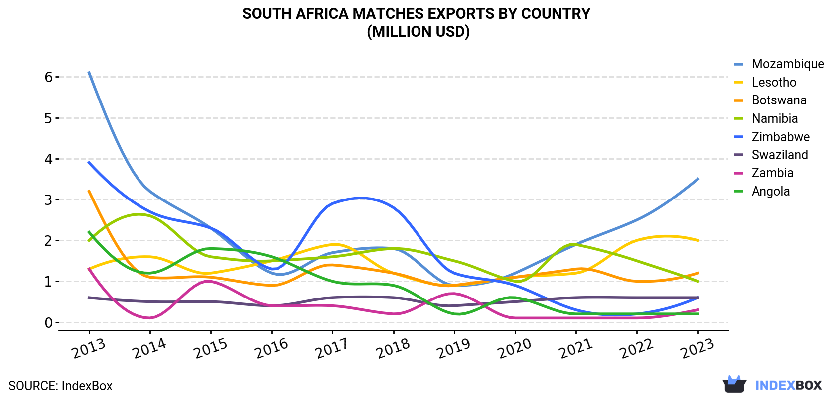 South Africa Matches Exports By Country (Million USD)