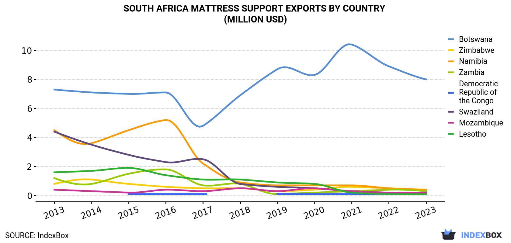 South Africa Mattress Support Exports By Country (Million USD)
