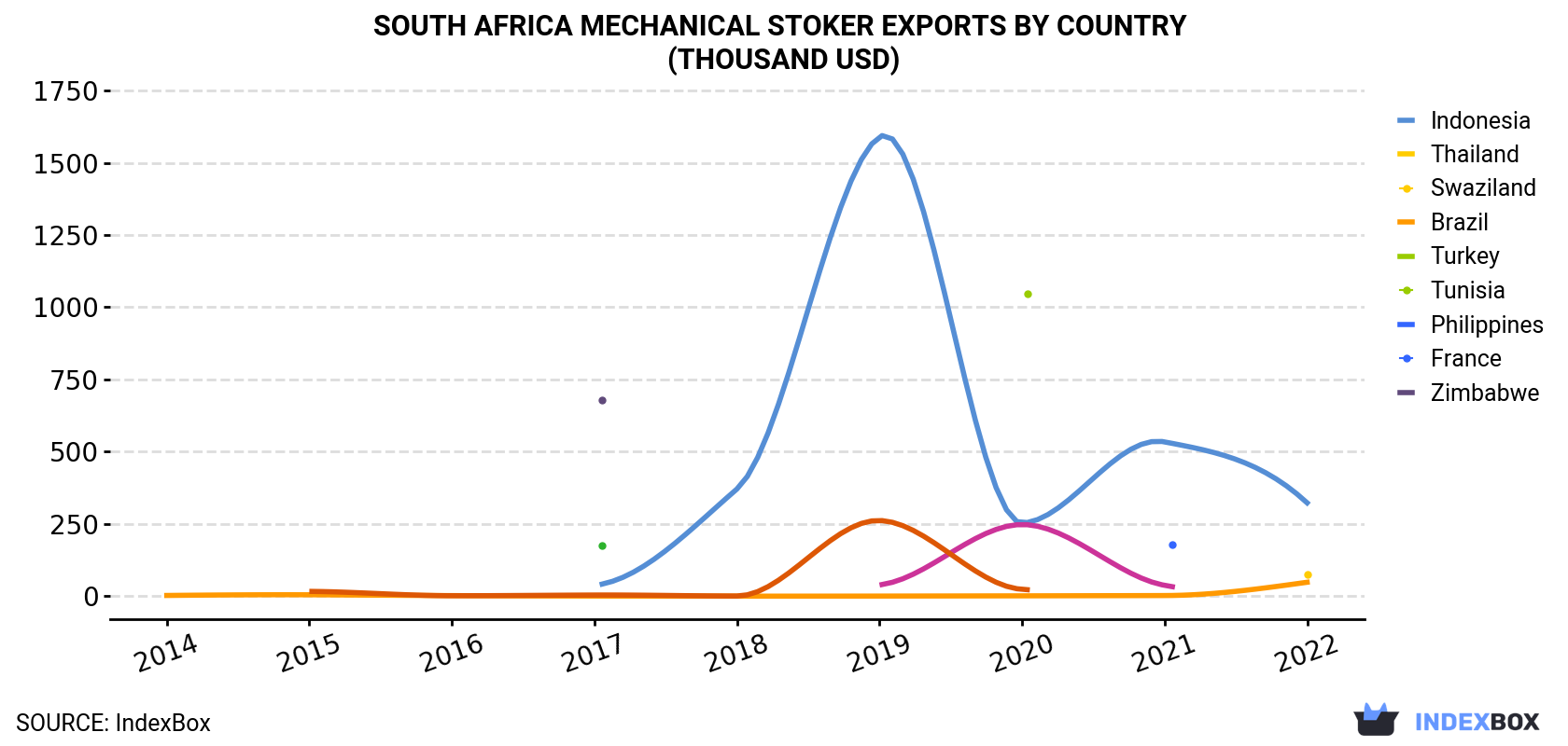 South Africa Mechanical Stoker Exports By Country (Thousand USD)