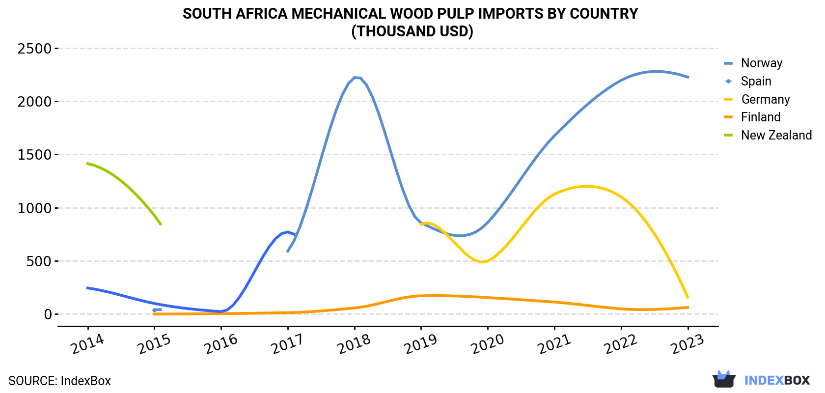 South Africa Mechanical Wood Pulp Imports By Country (Thousand USD)