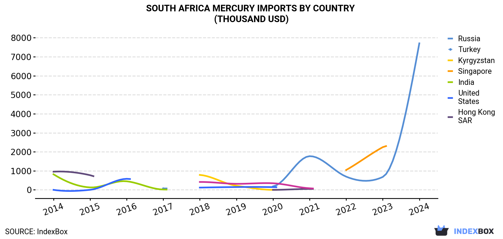 South Africa Mercury Imports By Country (Thousand USD)