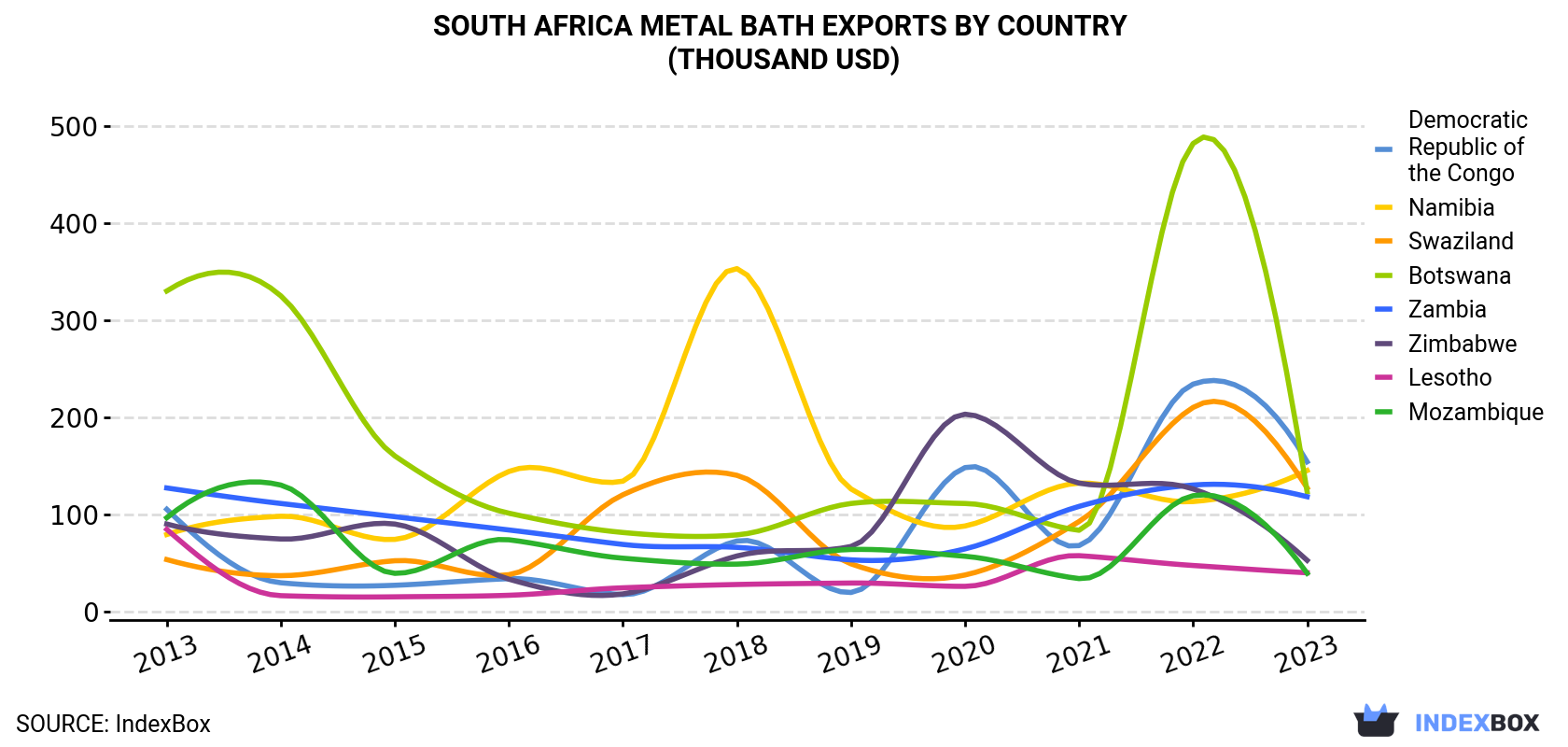 South Africa Metal Bath Exports By Country (Thousand USD)