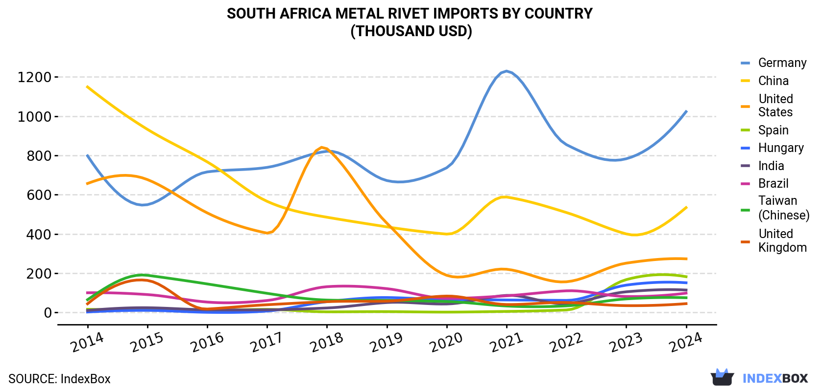 South Africa Metal Rivet Imports By Country (Thousand USD)