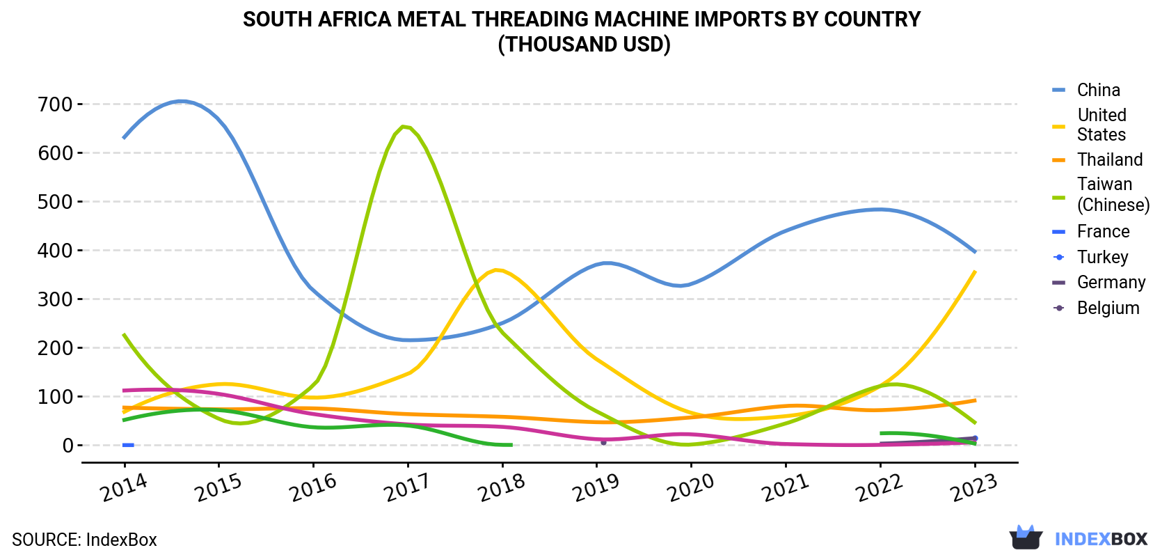 South Africa Metal Threading Machine Imports By Country (Thousand USD)