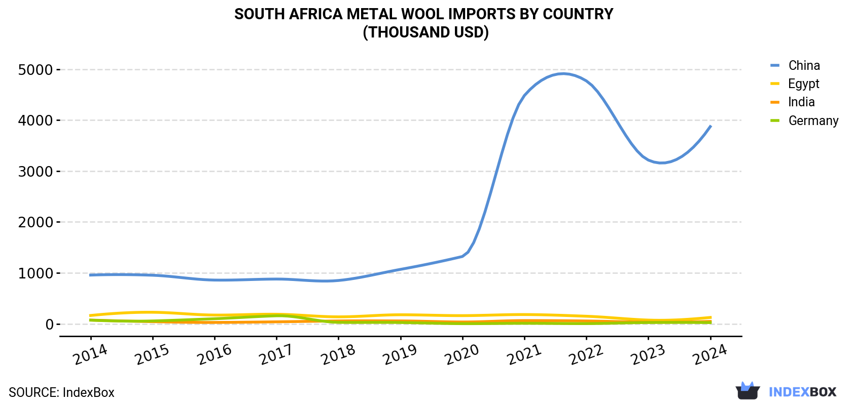 South Africa Metal Wool Imports By Country (Thousand USD)