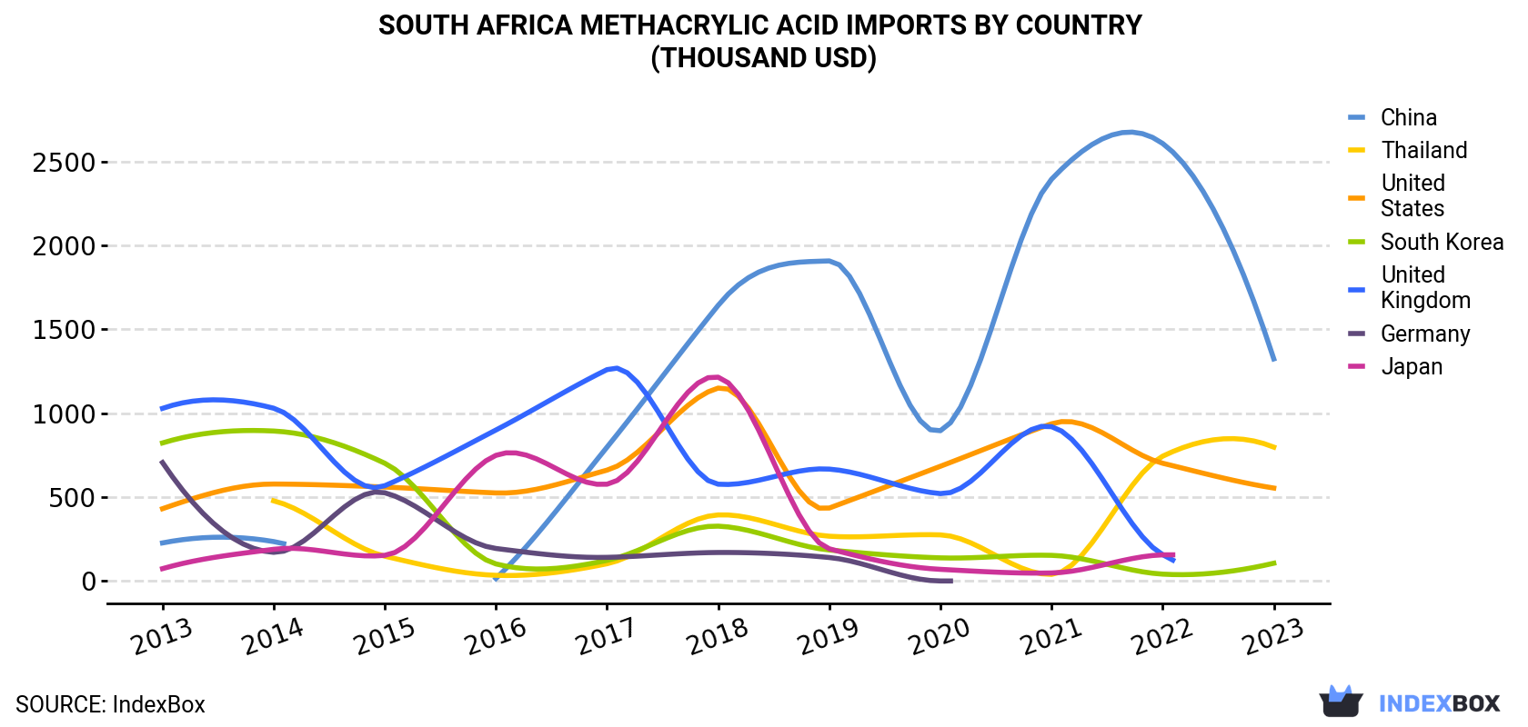 South Africa Methacrylic Acid Imports By Country (Thousand USD)
