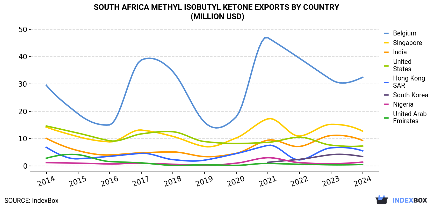South Africa Methyl Isobutyl Ketone Exports By Country (Million USD)