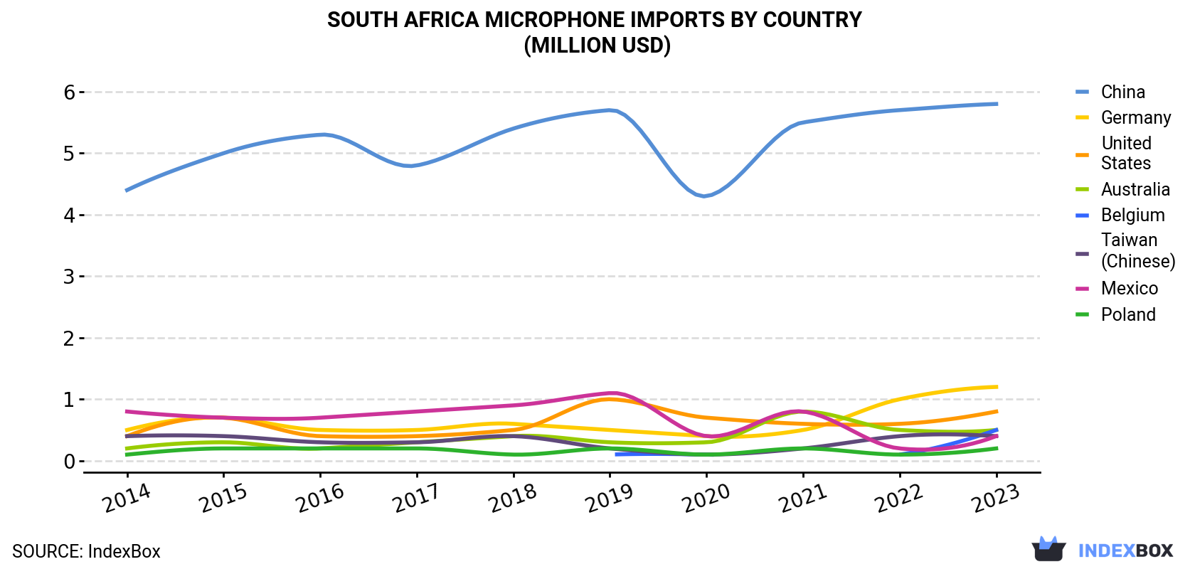 South Africa Microphone Imports By Country (Million USD)