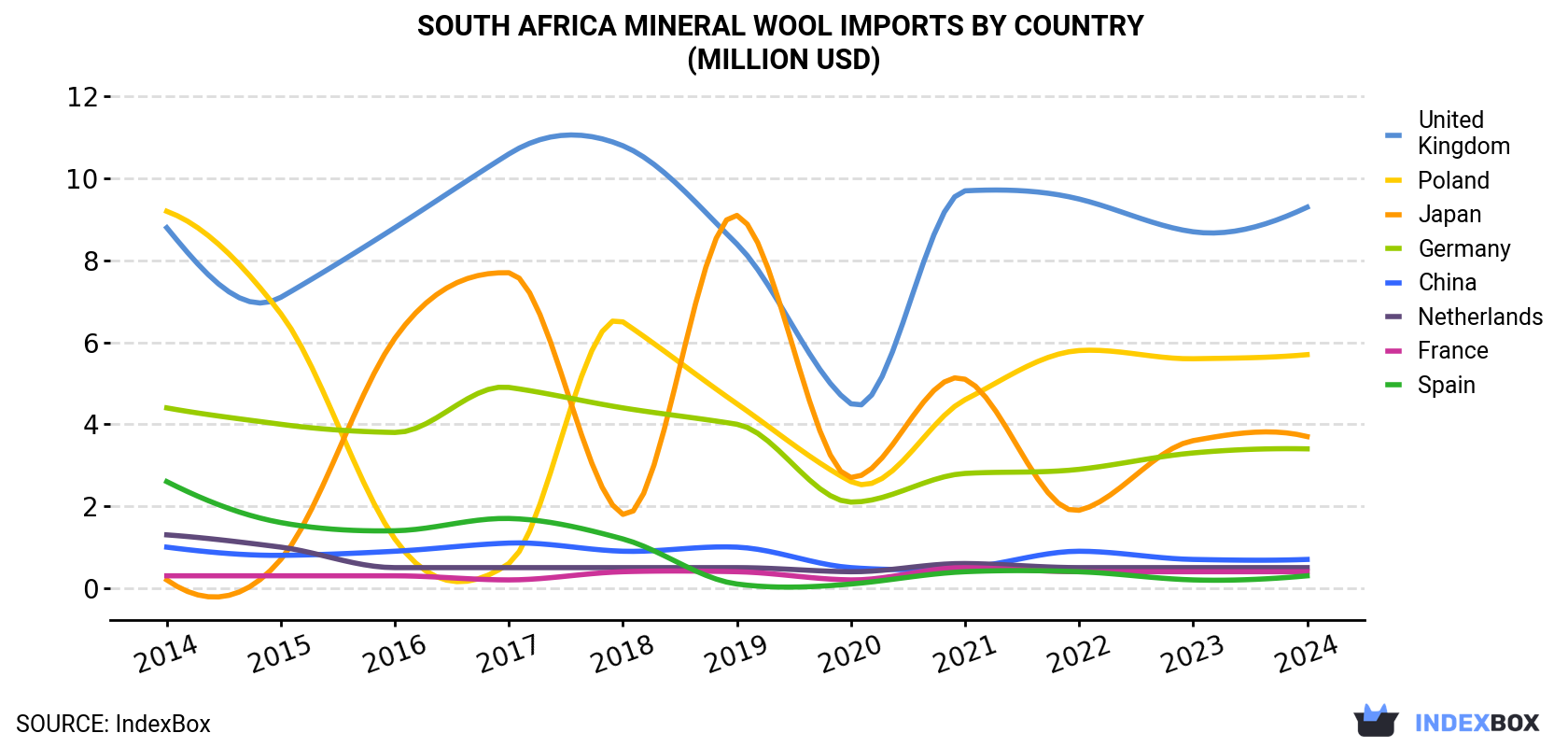 South Africa Mineral Wool Imports By Country (Million USD)
