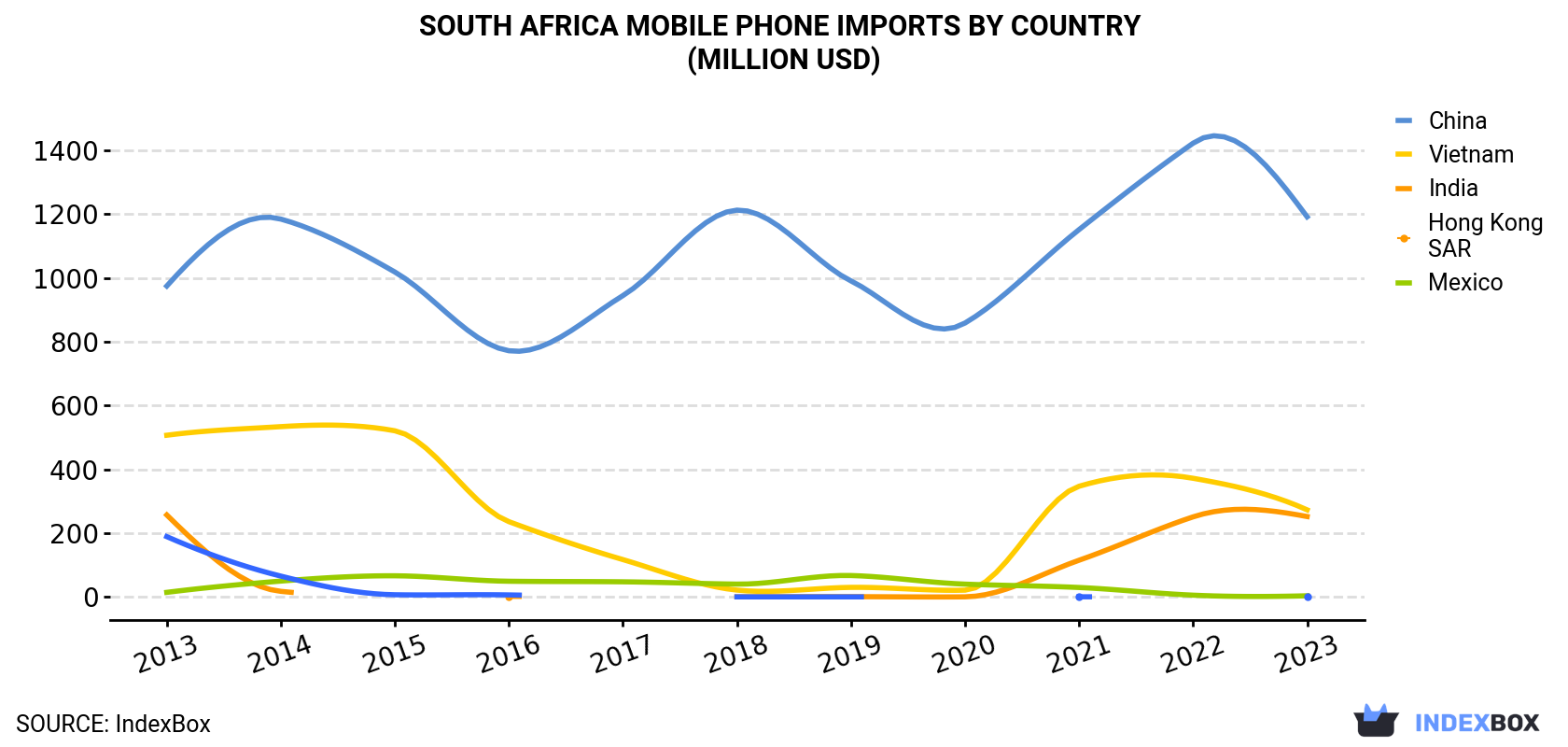 South Africa Mobile Phone Imports By Country (Million USD)