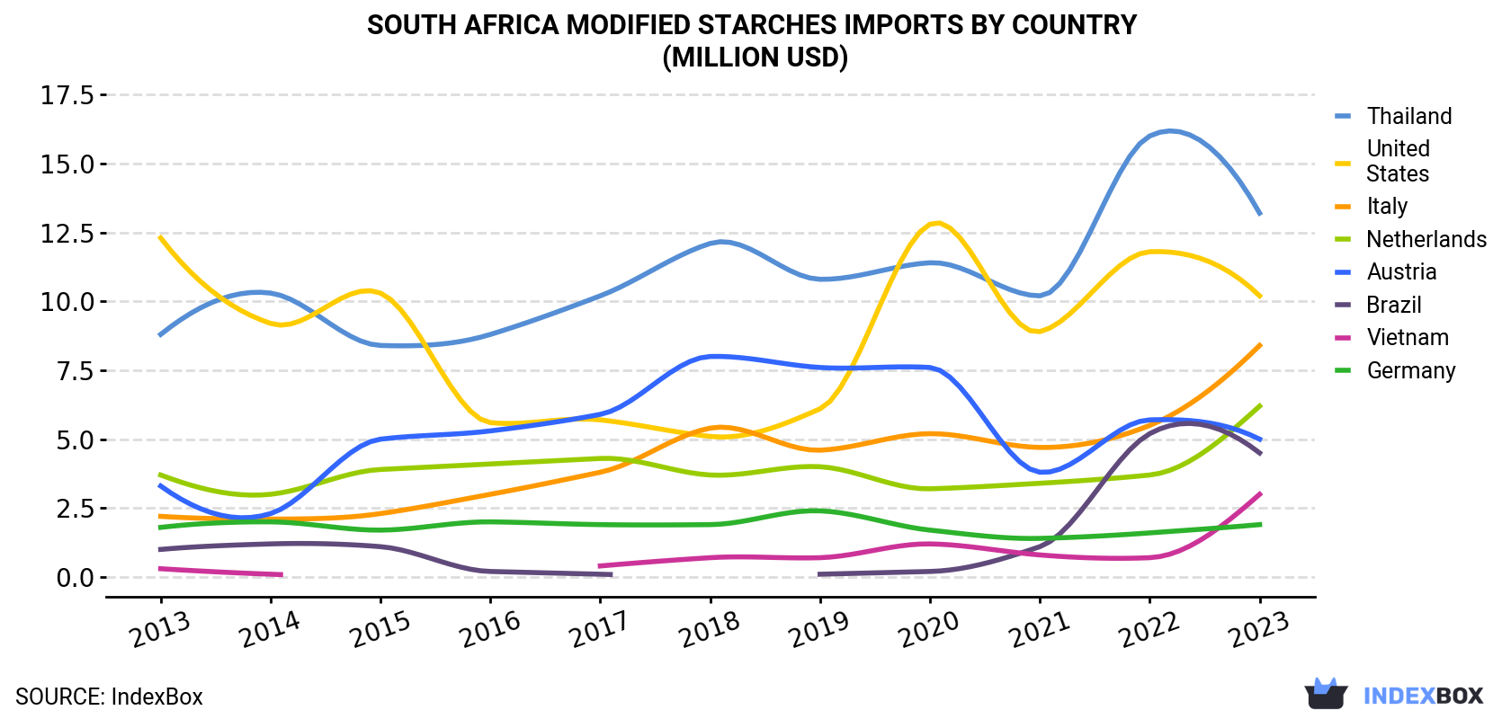 South Africa Modified Starches Imports By Country (Million USD)