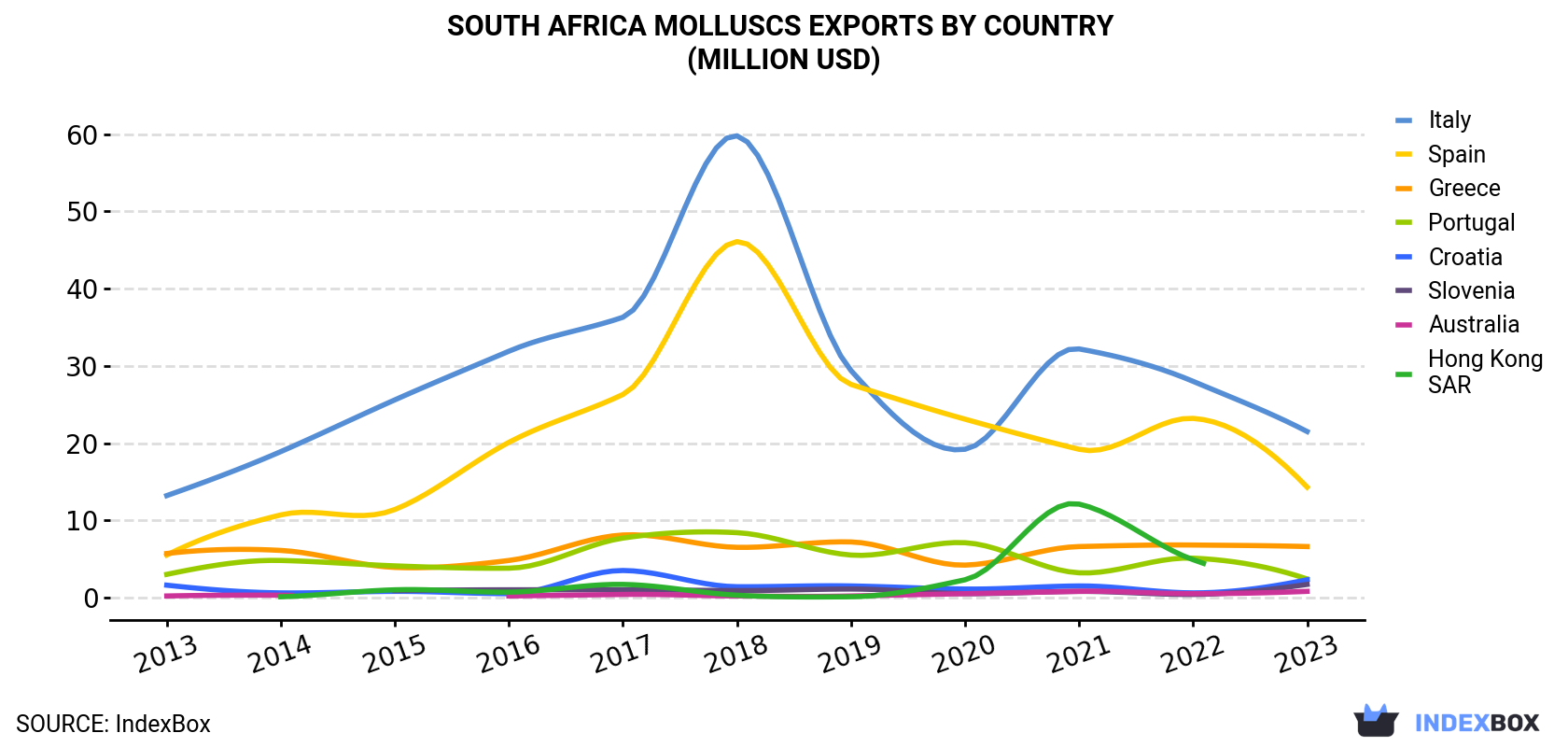 South Africa Molluscs Exports By Country (Million USD)