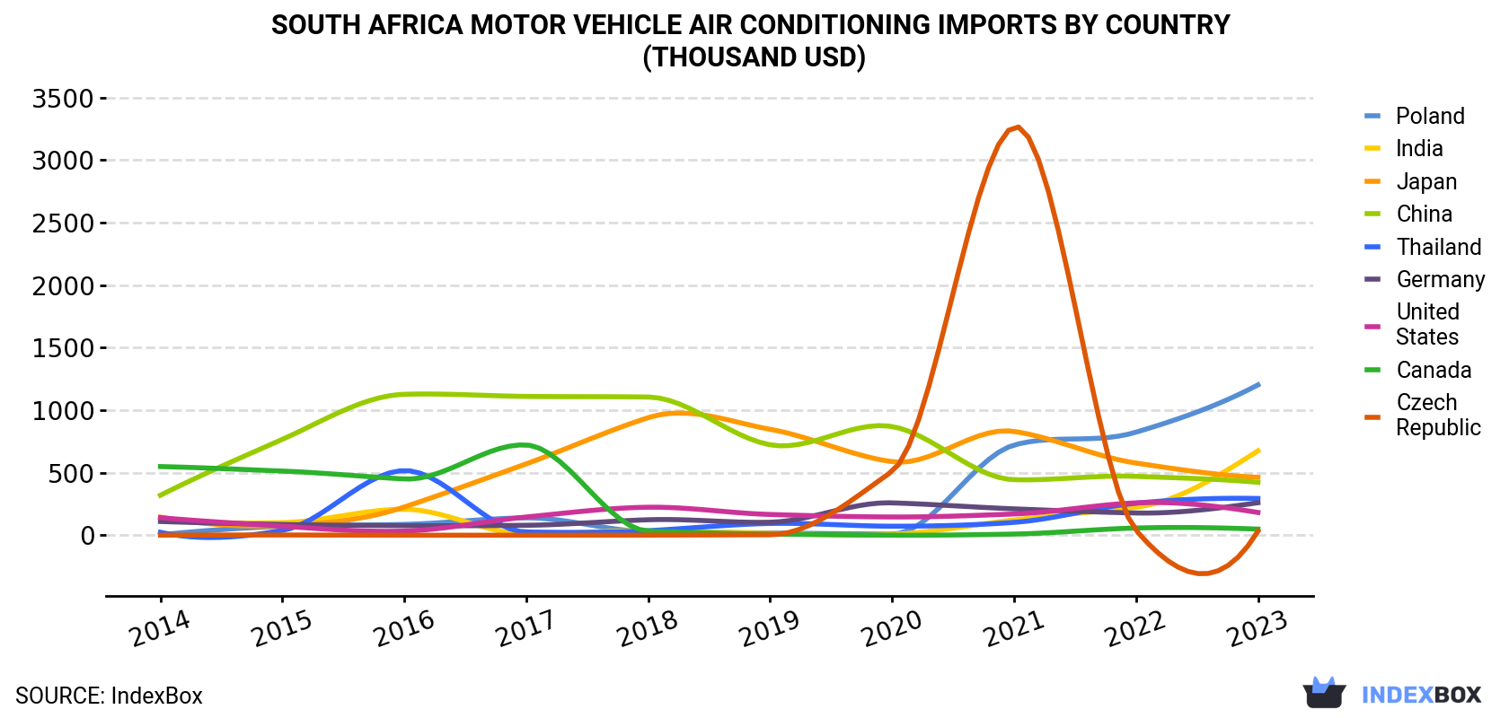 South Africa Motor Vehicle Air Conditioning Imports By Country (Thousand USD)