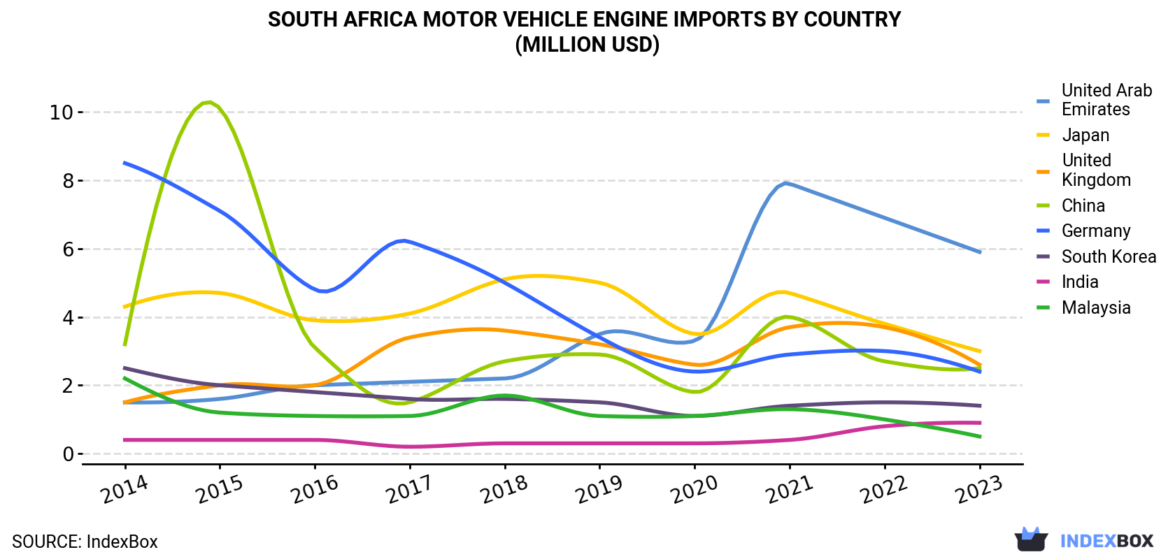 South Africa Motor Vehicle Engine Imports By Country (Million USD)