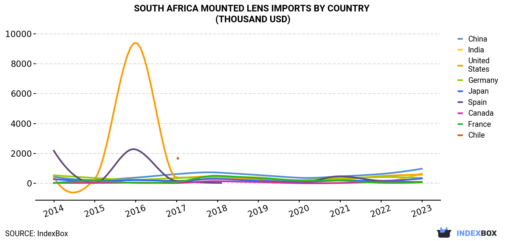 South Africa Mounted Lens Imports By Country (Thousand USD)