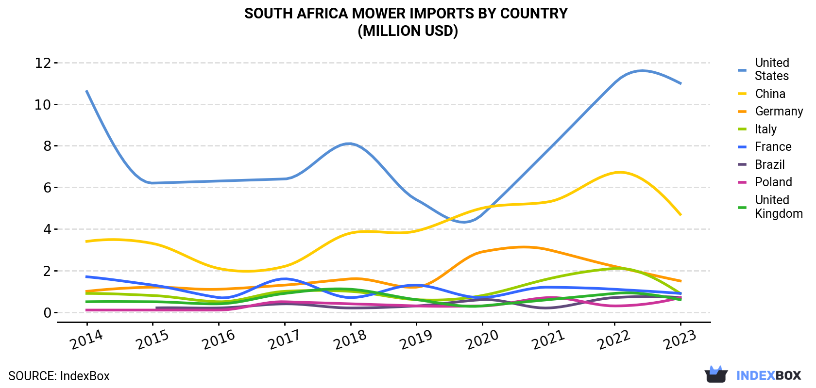 South Africa Mower Imports By Country (Million USD)