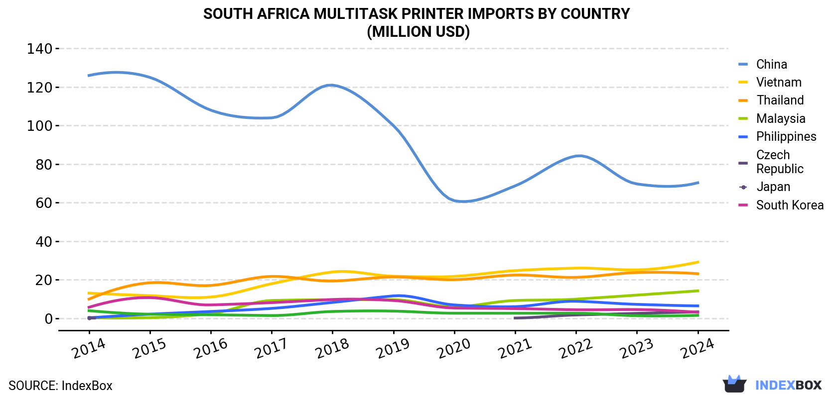 South Africa Multitask Printer Imports By Country (Million USD)