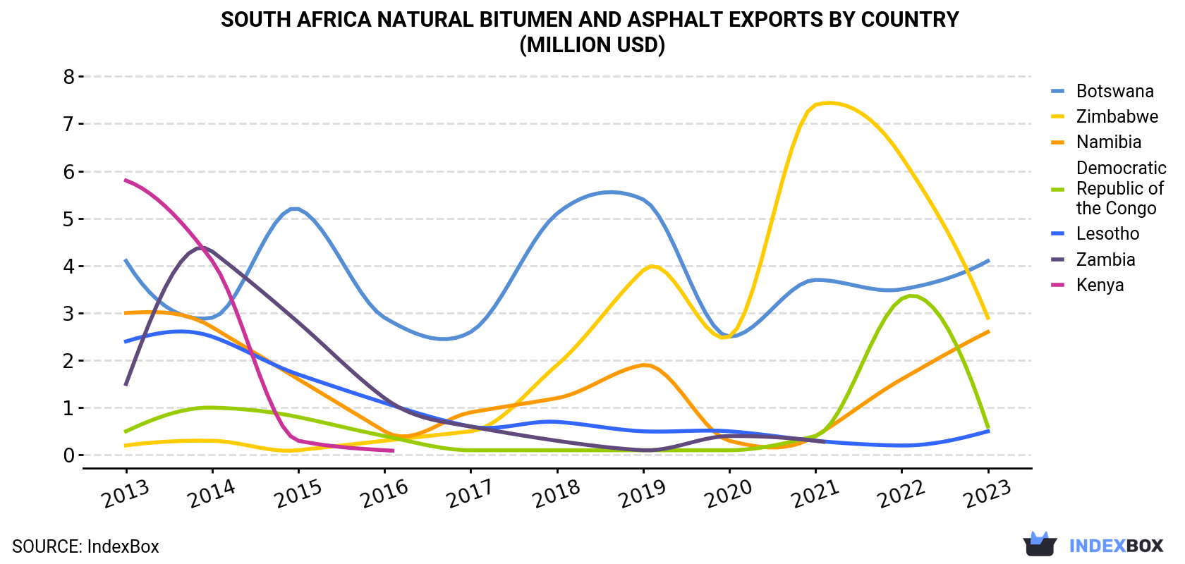 South Africa Natural Bitumen and Asphalt Exports By Country (Million USD)