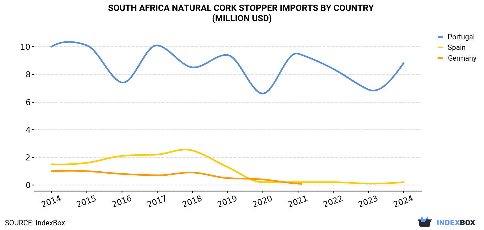 South Africa Natural Cork Stopper Imports By Country (Million USD)
