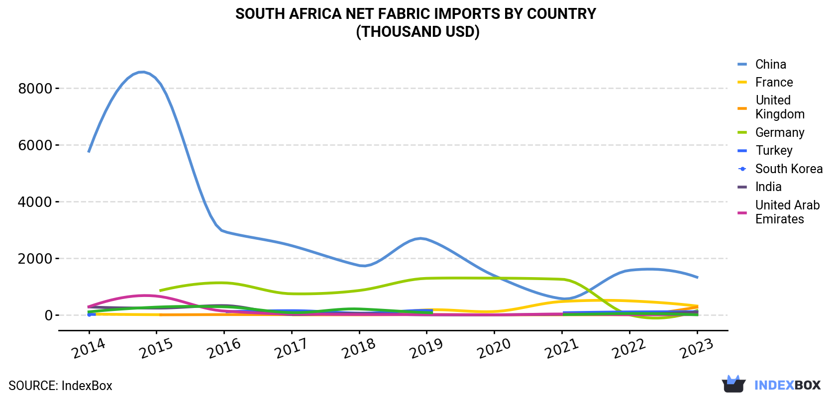 South Africa Net Fabric Imports By Country (Thousand USD)
