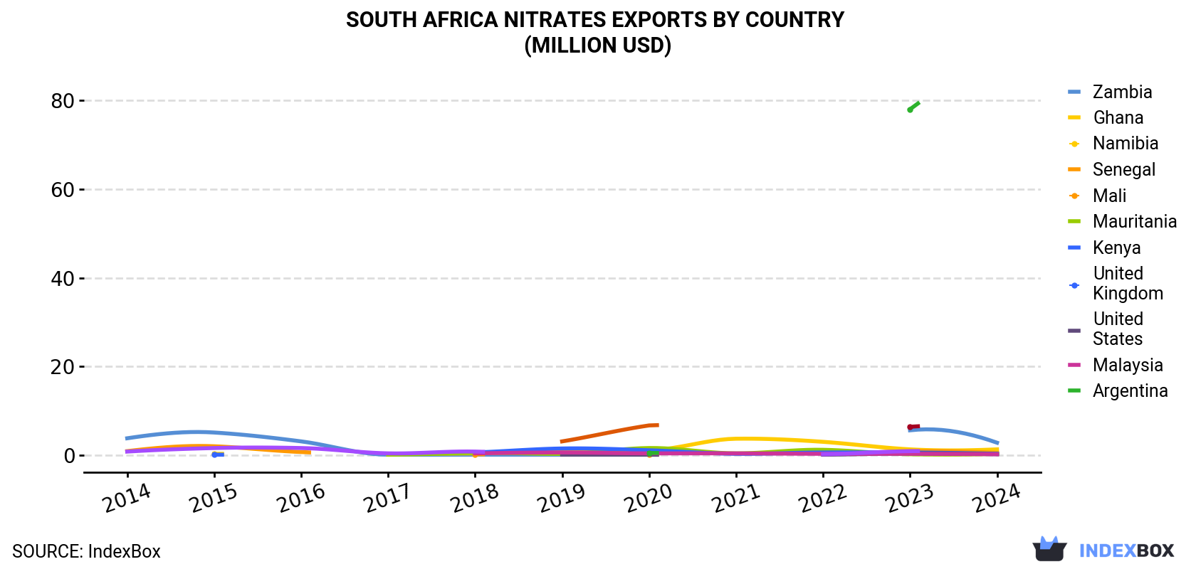 South Africa Nitrates Exports By Country (Million USD)