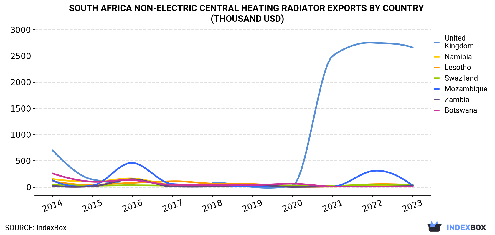 South Africa Non-Electric Central Heating Radiator Exports By Country (Thousand USD)