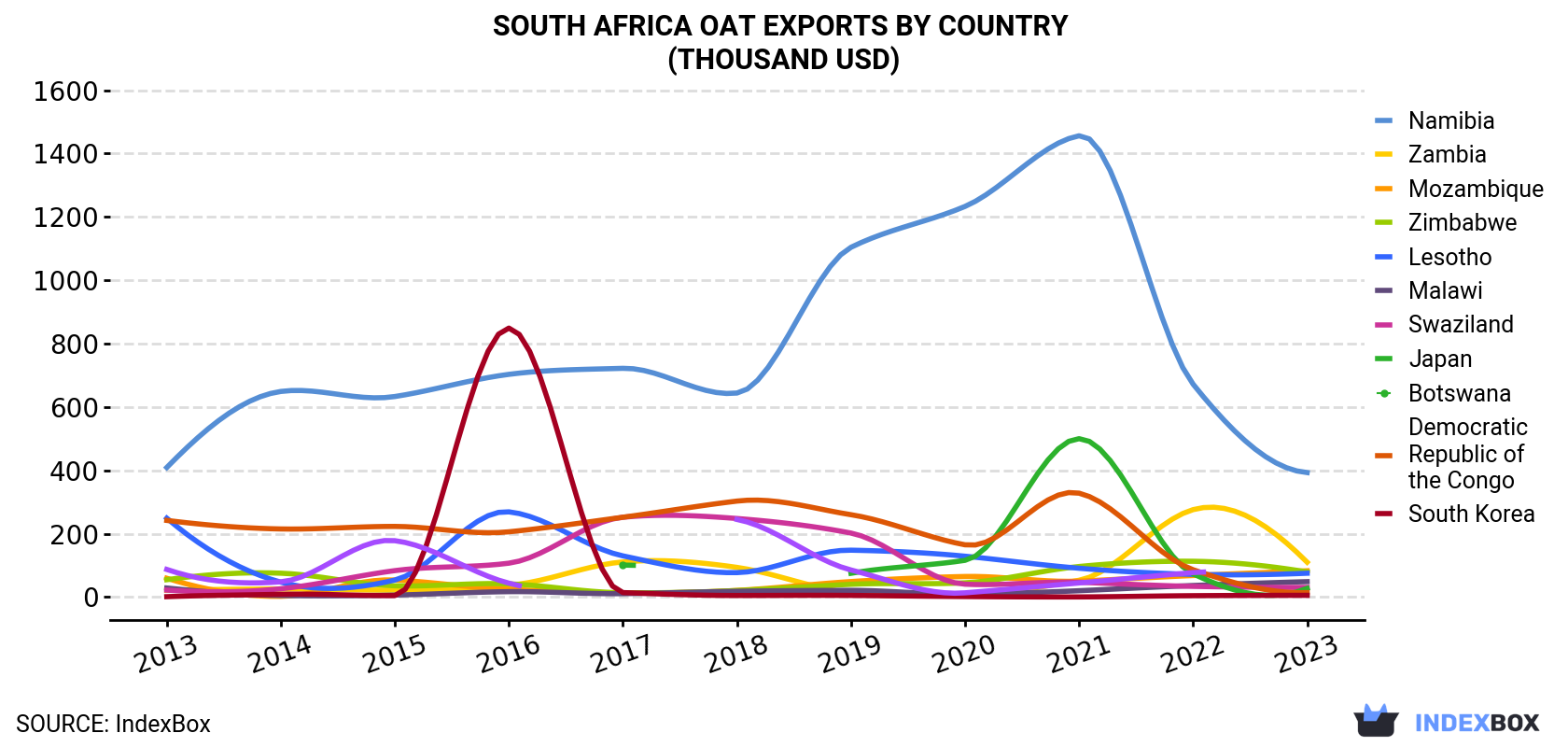 South Africa Oat Exports By Country (Thousand USD)