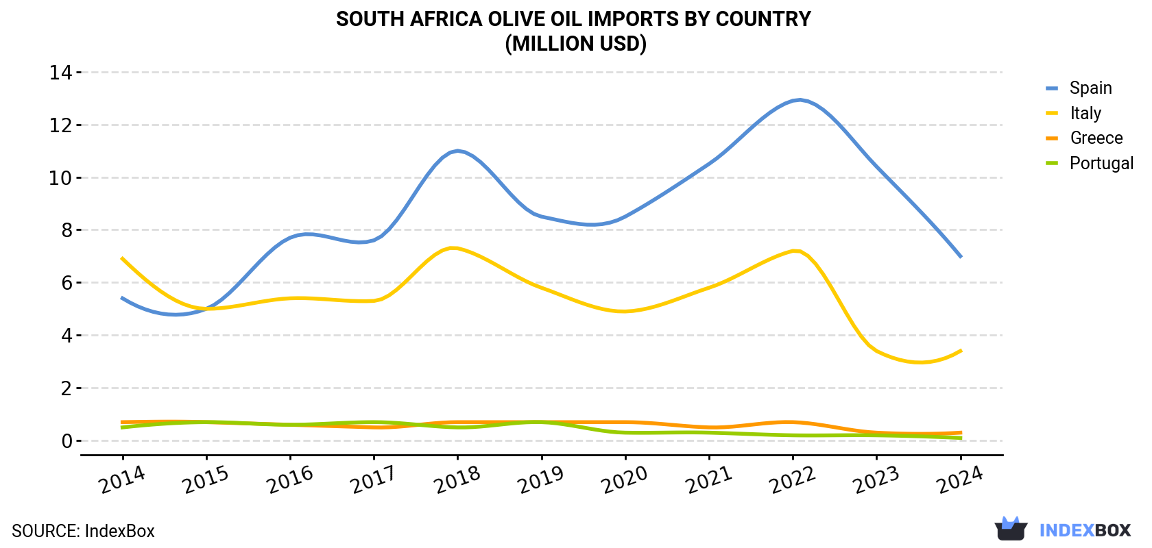 South Africa Olive Oil Imports By Country (Million USD)