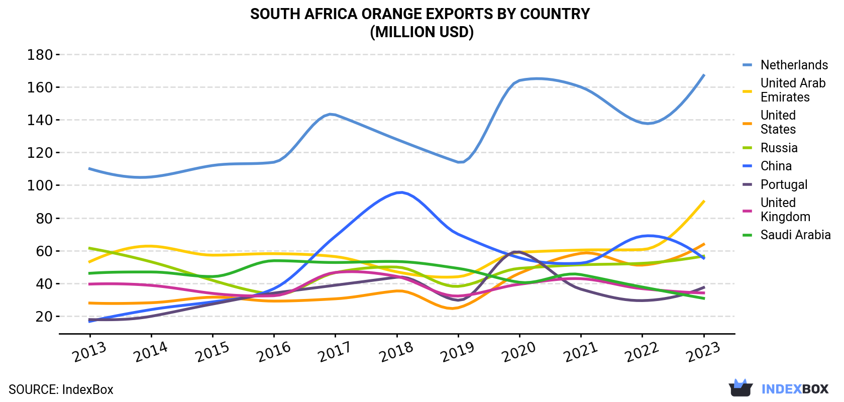 South Africa Orange Exports By Country (Million USD)