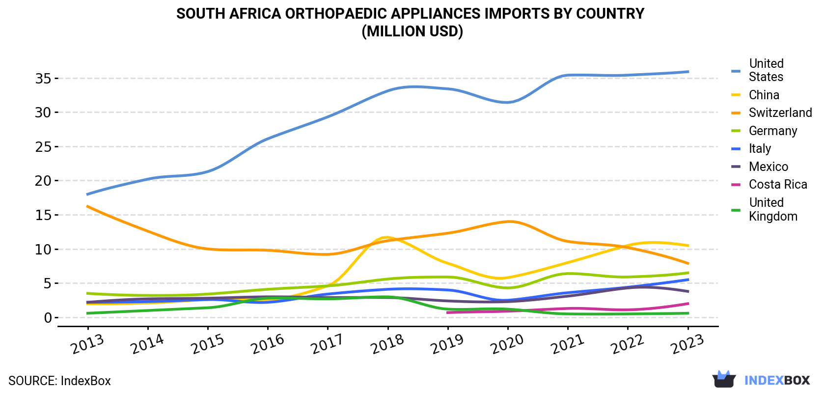 South Africa Orthopaedic Appliances Imports By Country (Million USD)