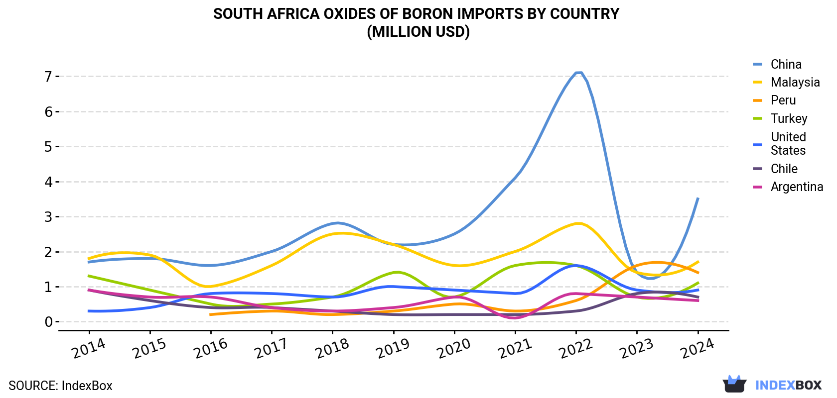 South Africa Oxides Of Boron Imports By Country (Million USD)