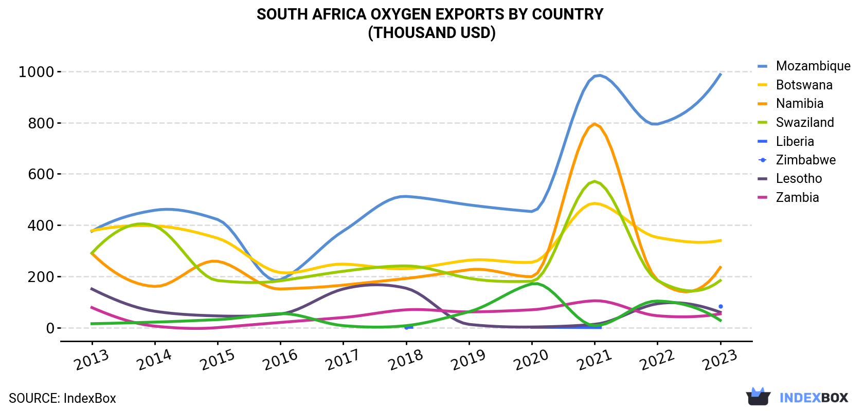 South Africa Oxygen Exports By Country (Thousand USD)
